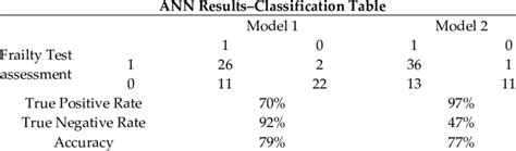 Frailty Classification Obtained With The Different Output Functions Download Scientific Diagram