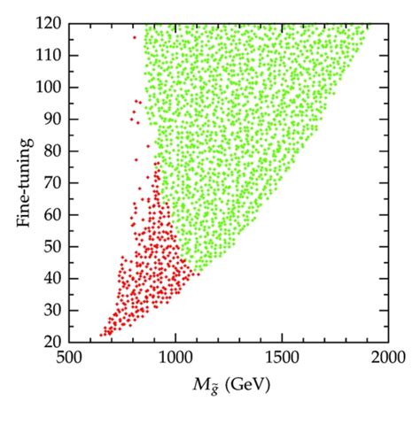 Fine Tuning As A Function Of Mt A And Mg B The Color Code Is As