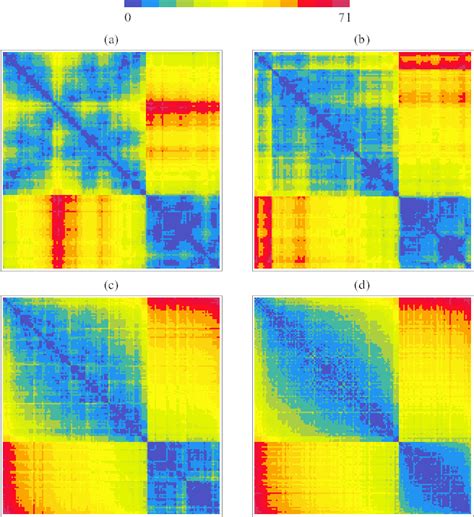 Permuted Euclidean Distance Maps For Iris Data With Conventional And Download Scientific