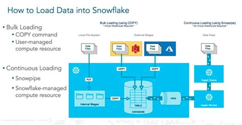 Loading Data To Snowflake From External Source Aws By Praveen Chikkam Medium