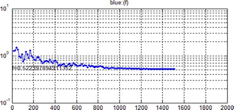 evolution of the best objective function f 1 value according to the