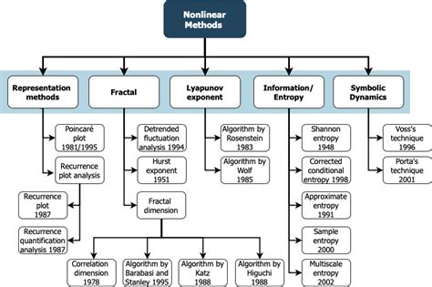 Nonlinear Methods With Applications To Heart Rate Time Series