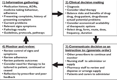 National Inpatient Medication Chart Guidelines Ppt National Clozapine