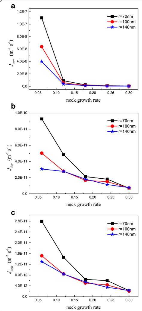 diffusion flux of different particle sizes under volume diffusion a