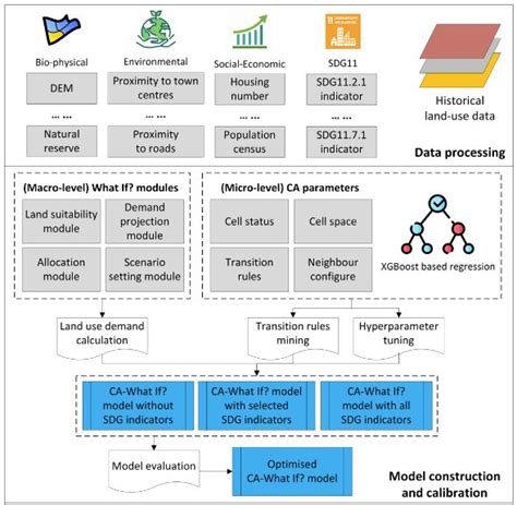 Yi Lu On Linkedin Coupling Cellular Automata And What If Models For