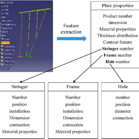 Extracting Features From Catia Download Scientific Diagram