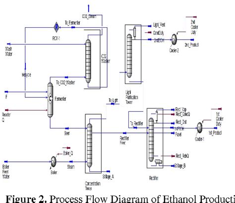 Figure 1 From Simulation Of Ethanol Production By Fermentation Of