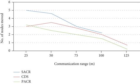 Number Of Nodes Moved Vs Communication Range Download Scientific Diagram