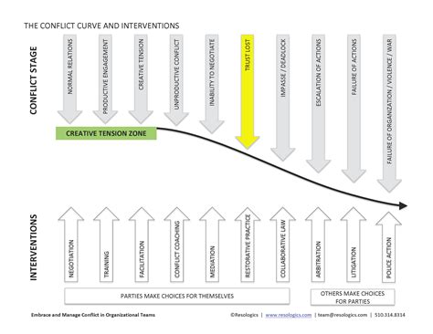 Workplace Conflict Data — Resologics