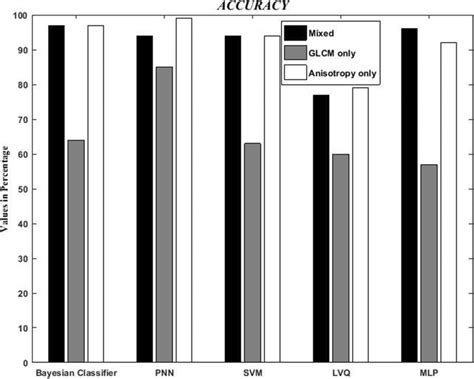 Accuracy Values For Five Classifiers With Three Different Feature Sets