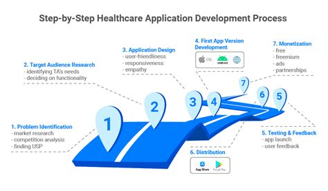 How To Build A Healthcare App Ultimate Guide In 2023 Mlsdev