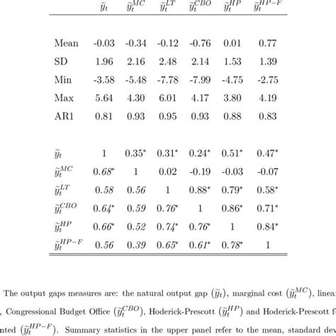 Pdf Measuring The Natural Output Gap Using Actual And Expected Output Data