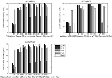 Ensemble Classifier Performance For Scenarios 13 Download Scientific Diagram