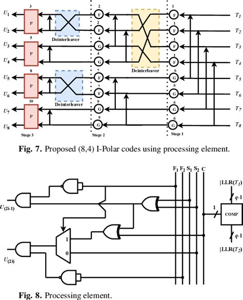 Figure 8 From Low Latency Sc Decoder Architecture For Interleaved Polar