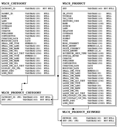 The Product Catalog Schema Updated January 07 2001