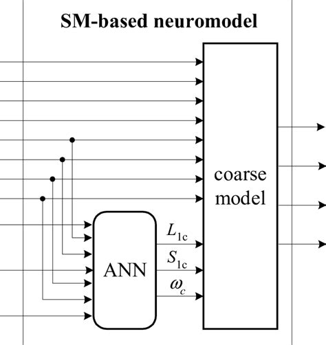 1 Sm Based Neuromodel Of The Hts Filter For Yield Analysis Assuming