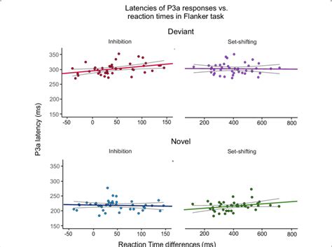Individual P3a Latencies For Deviant And Novel Stimuli Along With