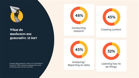 The Hubspot Blogs State Of Ai Report Key Findings From 1300 Business