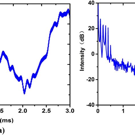 A Intensity Of Noise In Time Domain B Intensity Of Noise In Frequency Download Scientific