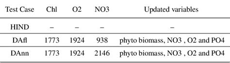 Table 1 From Combining Neural Networks And Data Assimilation To Enhance The Spatial Impact Of