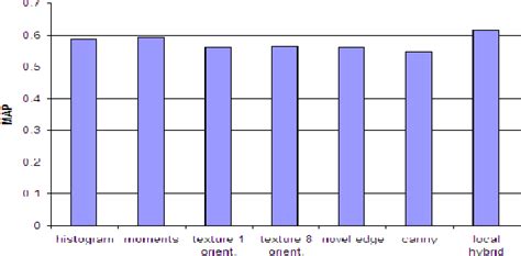 Figure 1 From Novel Local Features With Hybrid Sampling Technique For Image Retrieval Semantic