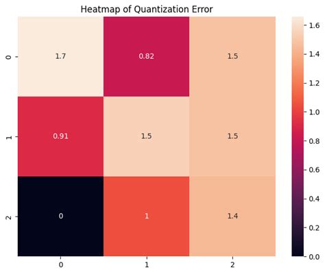 Quantization Mayank Kumar Pal