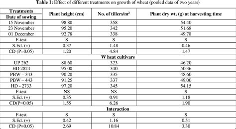 Table 1 From Effect Of Different Sowing Dates And Cultivars On Growth