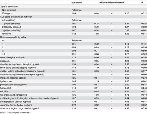 Generalized Estimating Equation Analysis Result Download Table