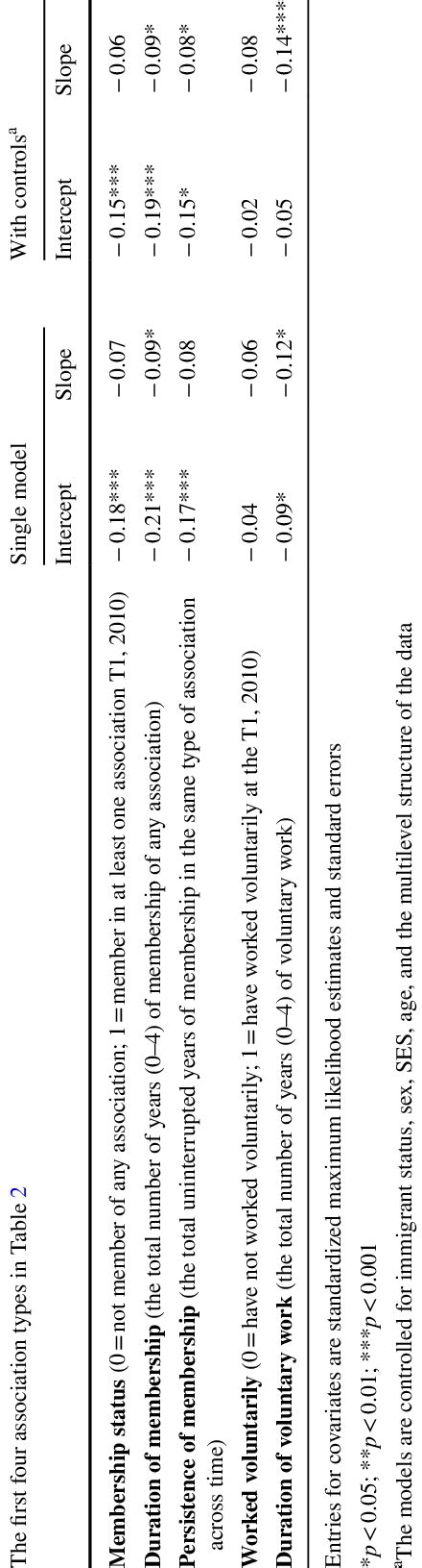 Latent Growth Curve Models Of Anti Immigrant Attitudes Download