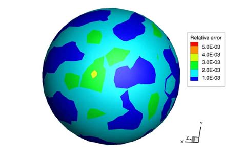 The Relative Errors Of Thermal Stress On The Outer Surface Download