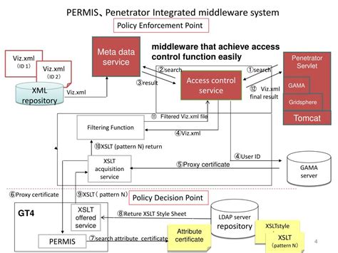 Ppt Seamless And Safe Resource Management Technology For Secure Annotations Sharing Powerpoint