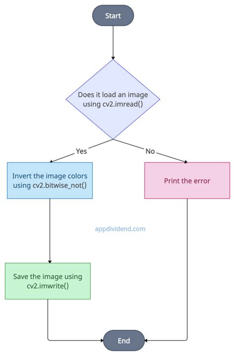 Inverting An Image With Python