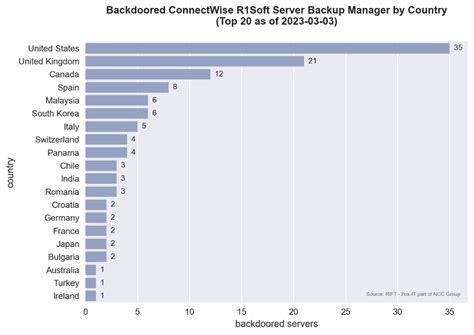 From Backup To Backdoor Exploitation Of Cve 2022 36537 In R1soft Server Backup Manager Fox It