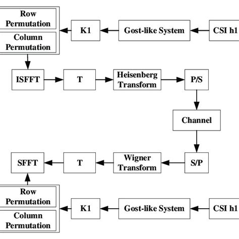 flowchart for 2d permutation aided otfs secure transmission download