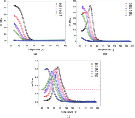 Dynamic Rheological Data As A Function Of Temperature For The Blended Download Scientific