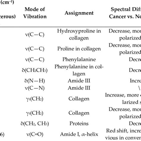 Raman Band Assignments Of Protein In Normal And Cancerous Breast Download Scientific Diagram