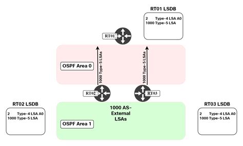 Why Are OSPF Type 5 LSAs Flooded Daniels Networking Blog