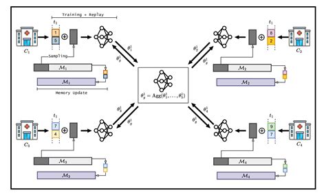 Online Analytic Exemplar Free Continual Learning With Large Models For