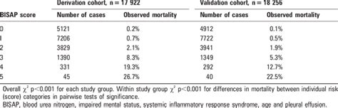 Observed Mortality By Bisap Point Score In The Derivation And Download Table