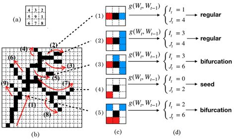 overview of the proposed feature extraction method the 3 × 3 sliding