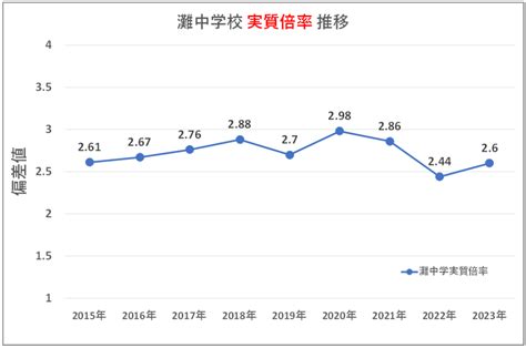 【最新】灘中学の偏差値と倍率推移～2023年 北摂love