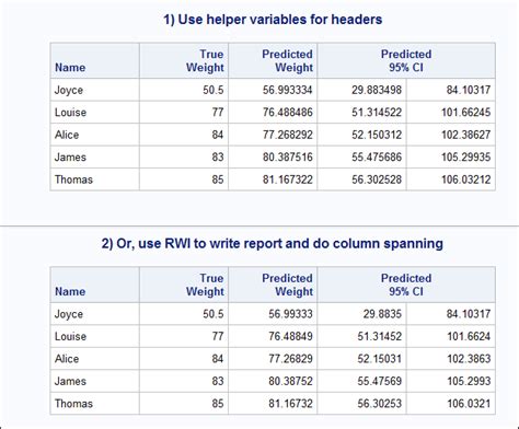 Solved Different Alignment For 2 Different Spanned Headers In Proc Report Wit Sas Support
