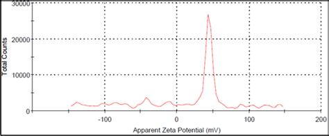 Zeta Potential Of Cus Nanostructure Download Scientific Diagram
