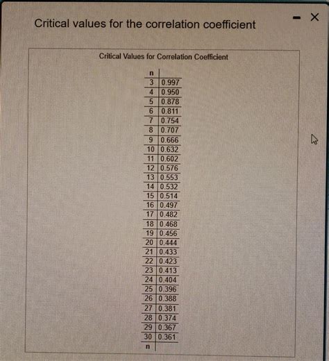 Solved Data SetCritical Values For The Correlation Chegg Com