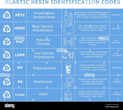 Table Of Plastic Resin Identification Codes Sheet Of Different Plastic