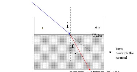 Physics Circle REFRACTION