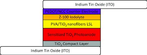 Schematic Diagram Of Complete Dssc Device Download Scientific Diagram