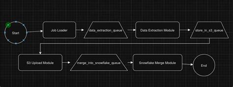 Building A Salesforce Extraction Pipeline From Scratch Part 2 — Fetching Data With The Rest Api