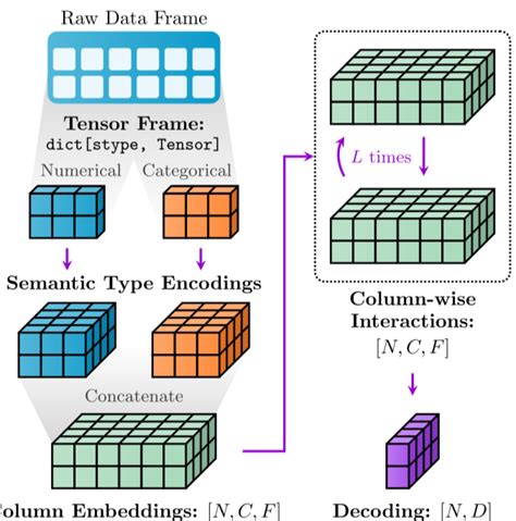 论文审查 Pytorch Frame A Modular Framework For Multi Modal Tabular Learning