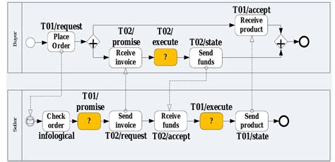 Gap Analysis Missing Steps In The Bpmn Process Model